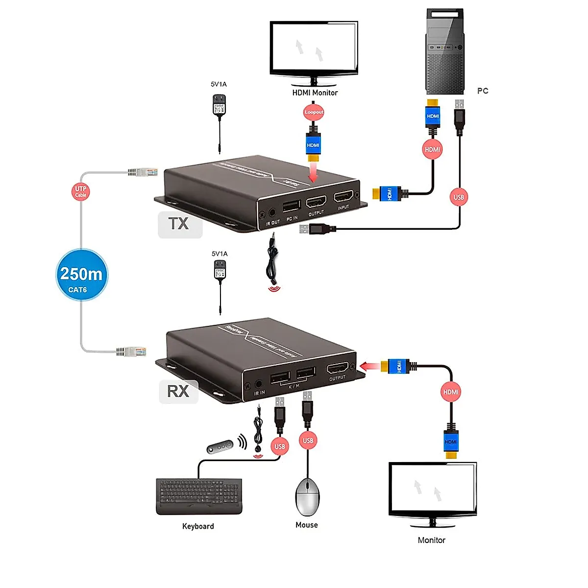 JCHICI HDMI KVM Extender Up to 150m-250m(500fts- 820fts), HDMI Extender Over Cat5e/6 with Loop Out Function, HD 1080P@60HZ, USB Keyboard Mose Support and IR Control