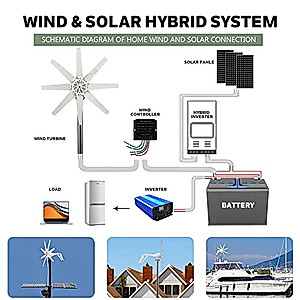 HUIZHITENGDA 5000W 12V 24V 48V Vertical Windmill Wind Turbines Generator, Wind Turbine Generator with MPPT Controller Kit for Home Use for Out Door Gardens (White),24v