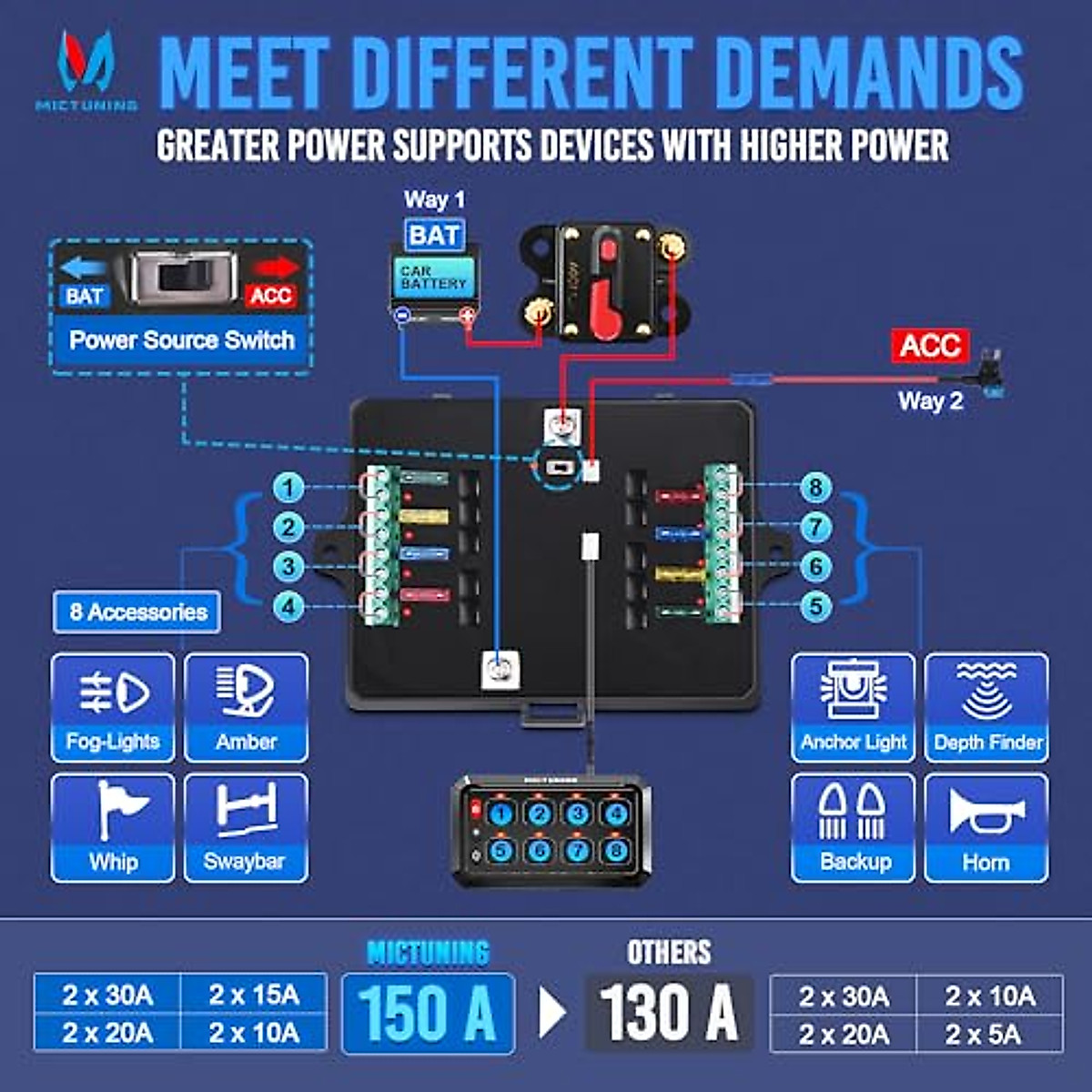 MICTUNING 8 Gang Switch Panel P1S-B08 Blue 5.5Inch Multifunction Toggle/Touch Momentary Pulsed Circuit Control Box for Camper RV ATV SUV UTV Truck Car Marine, 2 Years Warranty