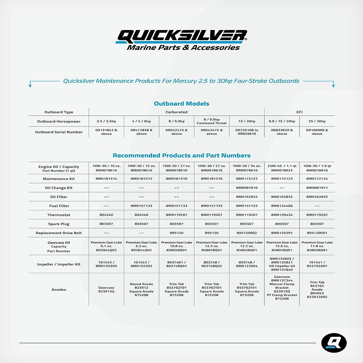 Quicksilver 25W-40 Oil Change Kit for 4-Stroke 25hp and 30hp Mercury EFI outboards