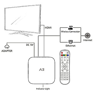 A3 Ⅱ 2023 New Upgrade 全新二代 IP-TV Amlogic S905x3 Chip Android 9.0 Box 4K Extreme Visual Feasts Chinese HDMI TV