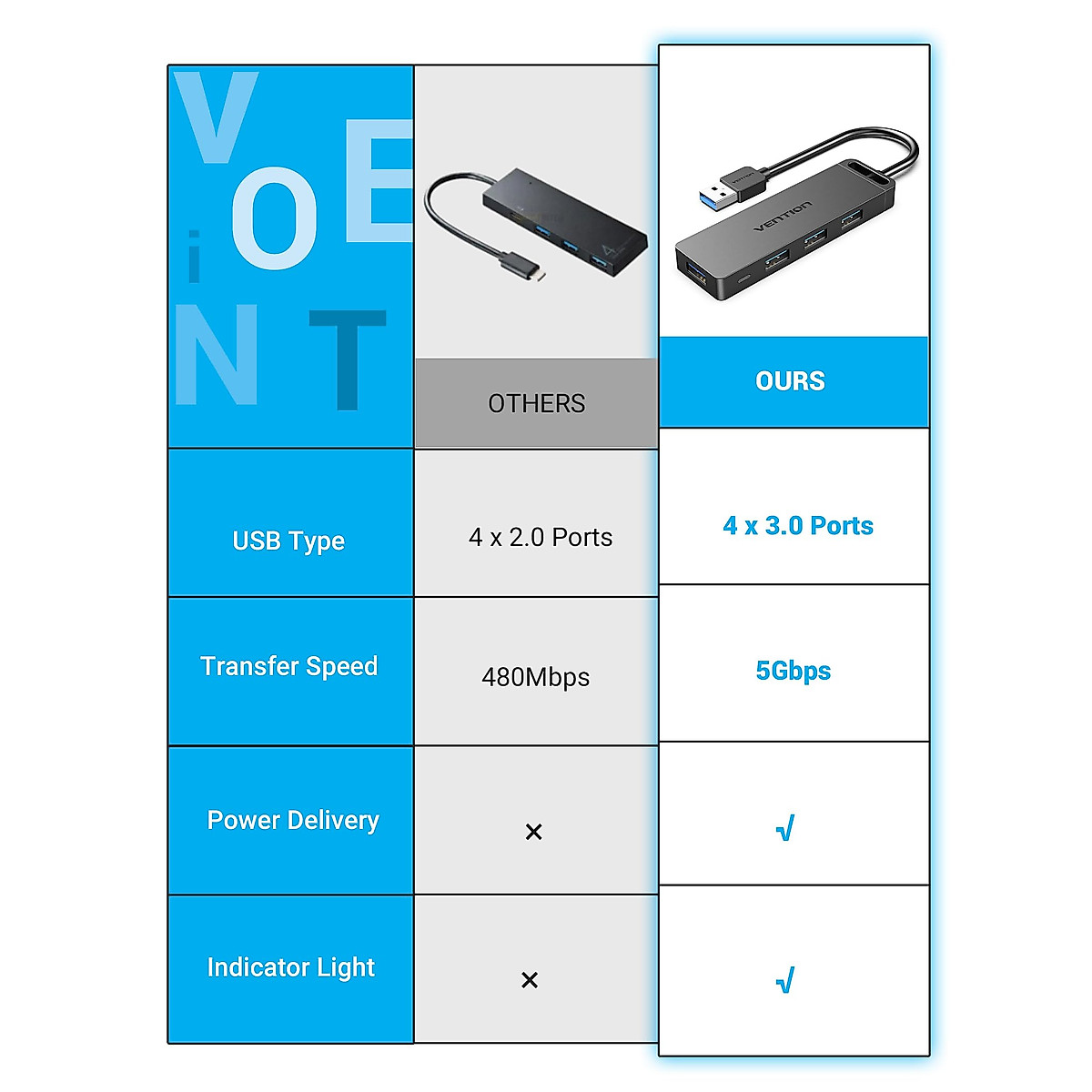VENTION USB Hub - Multi USB Port Splitter Ultra-Slim Multiport USB 3.0 Hub Adapter Fast Data Transfer for Laptop, MacBook, Printer, PS4, PC, Flash Drive, Mobile HDD (0.5FT/0.15M)