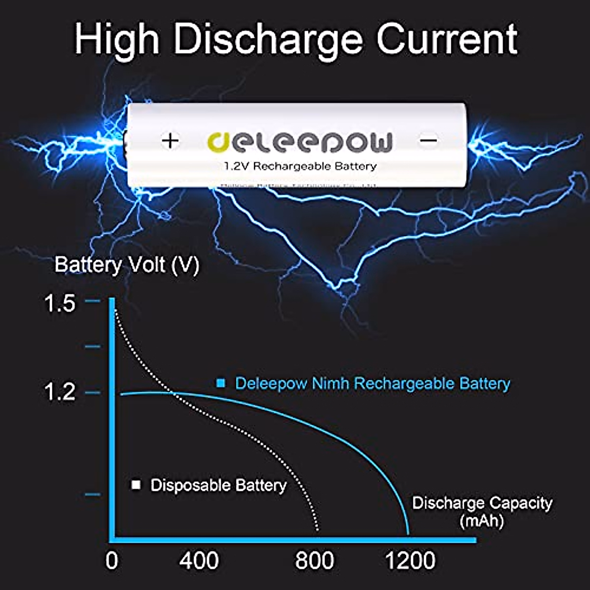 Deleepow Rechargeable AAA Batteries Pre-Charged 1100mAh NiMH Triple A Battery 1.2V Low Self Discharge Pack of 16