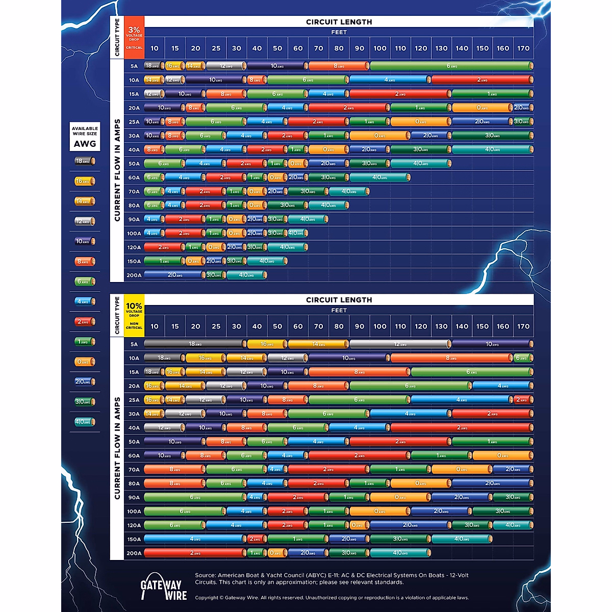 Marine Wire 14 Gauge Flat Duplex 14/2 Boat Wire - USA Made Heavy Duty Tinned Copper Wire for Boats, RVs, Campers, Trailers & Automotive - Gateway Wire Brand