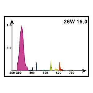 LUCKY HERP 15.0 UVB Intense Fluorescent Terrarium Lamp,Reptile UB Bulb Light,Compact Bulb (26 Watt)