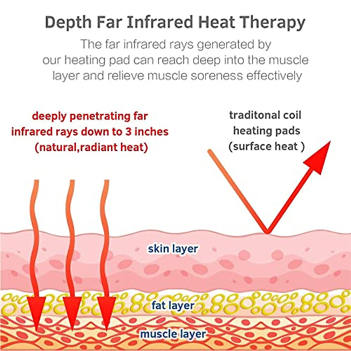 Heating Pad, Heating Blanket,Natural Jade Electric Stone Heating Mattress, Heating Therapy Mat for Relieves Aching Muscles, Joints, Arthritis, 59x20inch