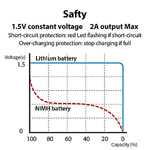 Rechargeable D Batteries 1.5V 12000mWh USB Lithium ion Rechargeable D Battery with USB Type C Charging Cable, High Capacity Fast Charge, 1200 Cycles Constant Output, Over-Charge Protection,2-Pack