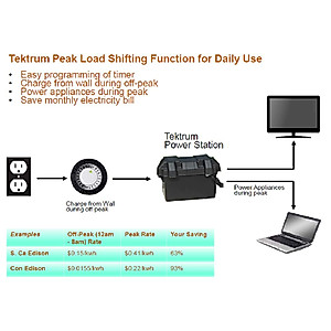 Tektrum Rugged Portable 500w/1000w Power Source Station, Silent Gas Free Generator, 312Wh/26Ah Battery, 12V/AC/USB Outputs, Charge Solar/Wall/Car -for Emergency- Plug-N-Play (50w Solar Panel)