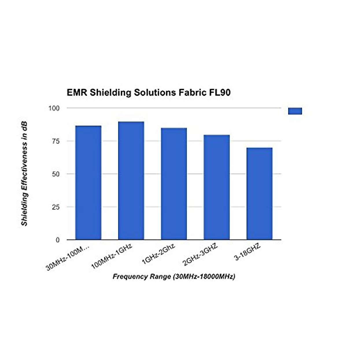 FL90 EMF Woven Fabric - Professional Grade EMF and RF Shielding Material for Walls, Ceilings, and Floors - Ready for 5G, Cell Towers, Smart Meters, WiFi, Electrical Wires - Width 2.95ft (Length 1ft)