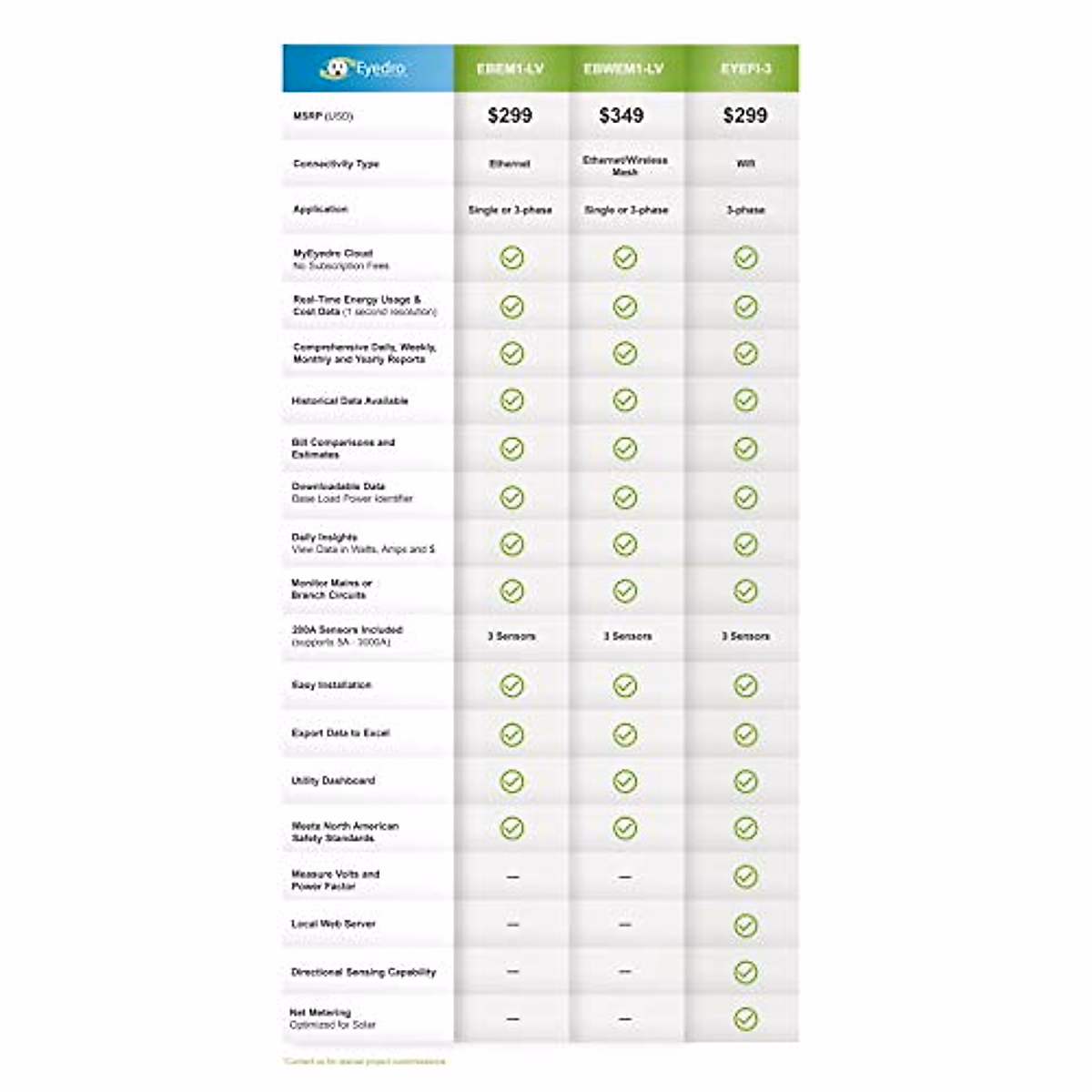 Eyedro Business 3-Phase Solar & Energy Monitor - View Your High Resolution Energy Usage in a Variety of ways via My.Eyedro.com (No Fee) - Energy Costs in Real Time - Net Metering - EYEFI-3 (WIFI)