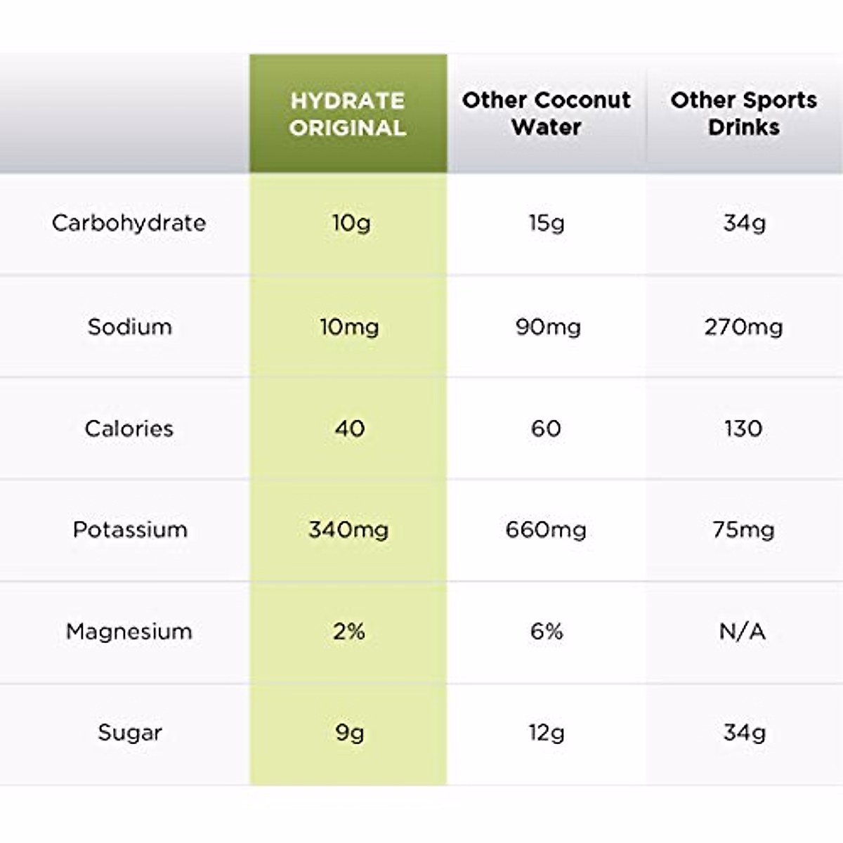 Laird Superfood HYDRATE Coconut Water Powder Drink Supplement with Coconut Water and Auqamin, All Natural, No Added Sugars, Gluten-Free, Non-GMO, Vegan, 8 oz. Bag, Pack of 1