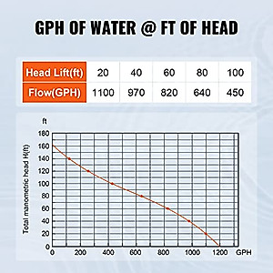 VEVOR Shallow Well Pump, 1.5 HP 115V, 1200 GPH 164 ft Height, 87 psi Max Pressure, Portable Stainless Steel Sprinkler Booster Jet Pumps for Garden Lawn Irrigation system, Lake Fountain, Water Transfer