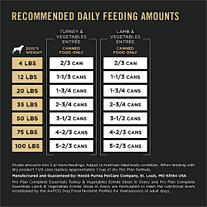 Purina Pro Plan Complete Essentials Lamb and Vegetables and Turkey and Vegetables Slices in Gravy 12ct High Protein Wet Dog Food Variety Pack - (Pack of 12) 13 oz. Cans