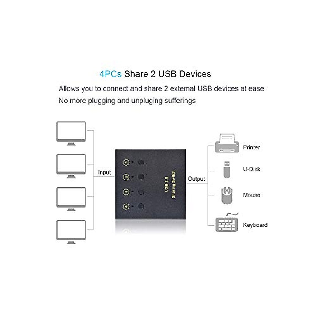 eKL USB Switch Selector 4 Computers in Sharing 2 USB Devices Out Controller USB 2.0 Peripheral Switcher Box Hub for Mouse Keyboard PCs Scanner Printer with Button Swapping and 4 Pack USB A to B Cable
