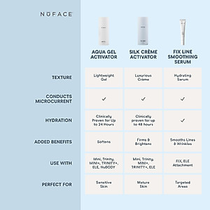 NuFACE Aqua Gel Activator - Microcurrent Conductive Gel & Activator Powered by IonPlex & Hyaluronic Acid to Enhance Results of NuFACE Microcurrent Facial Device - Improves Skin Radiance (1.69 oz)