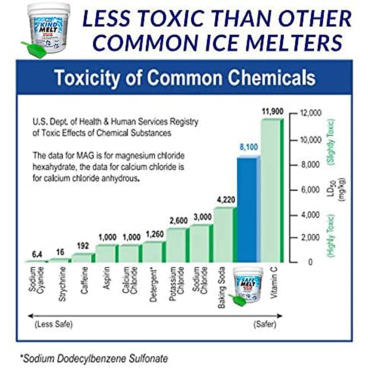 HARRIS Kind Melt Pet Friendly Ice and Snow Melter, Fast Acting 100% Pure Magnesium Chloride Formula with Scoop Included, 15lb