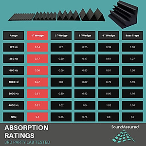 Soundproofing Acoustic Studio Foam - Wedge Style Panels - 12"x12"x1" Tiles - 6 Pack - DIY Acoustic Treatment for Recording Studio, Podcasting, Voice Over Vocal Booths, and More