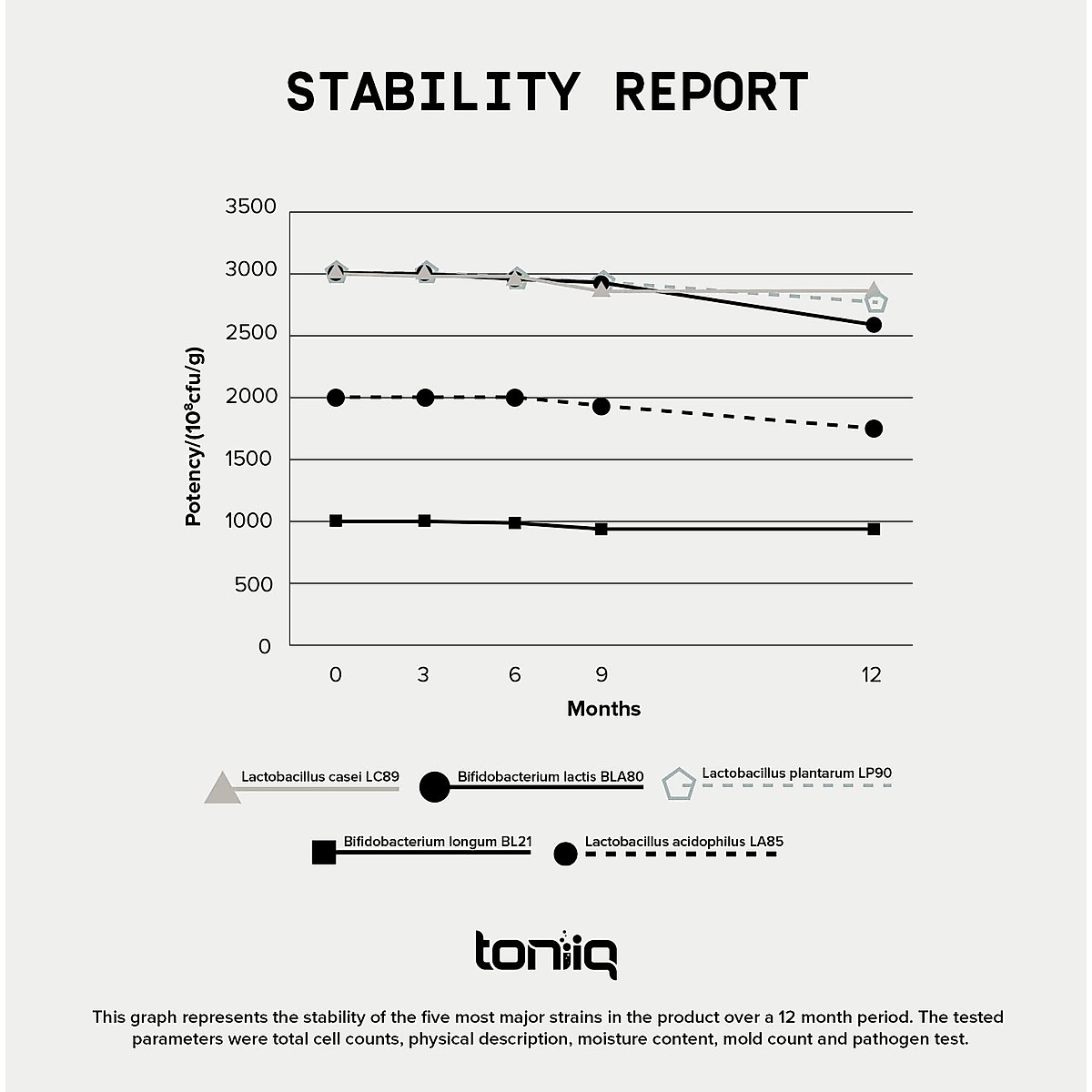 Toniiq 200 Billion CFU Probiotic Supplement 30 Verified Third-Party Tested Strains - Fully Shelf-Stable Probiotics Formula with Prebiotic Blend - Extended Release Capsules