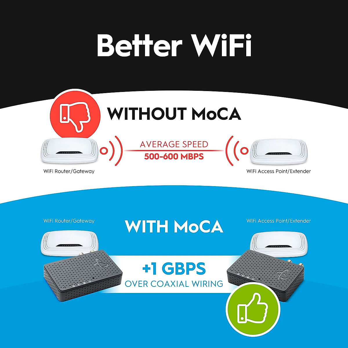 Hitron Bonded MoCA 2.5 Adapter (2-Pack) | 1 Gbps Ethernet, 2.5 Gbps Over existing Coax Cable | Ideal Backbone for Mesh WiFi, Streaming and Gaming | 2 HTEM4 Adapters in Kit