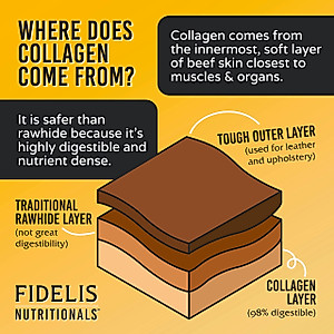 FIDELIS Rawhide-Free Treat Sticks, Long Lasting, Collagen Dog Chews, Treats, Small & Large Dogs, Beef Collagen, Gluten-Free, Grain-Free, Dog Chew, Bones-Alternative, Made in USA, 4pk, Chicken, 7"