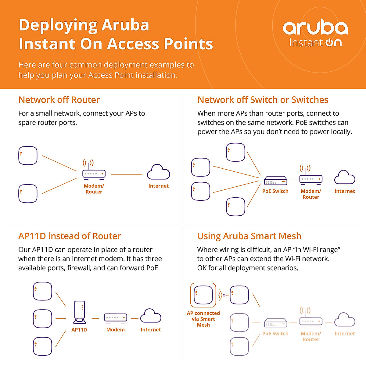 HPE Networking Instant On Access Point AP11 2x2 WiFi 5 Indoor Wireless Access Point | Power Source Not Included | US Model (R2W95A)