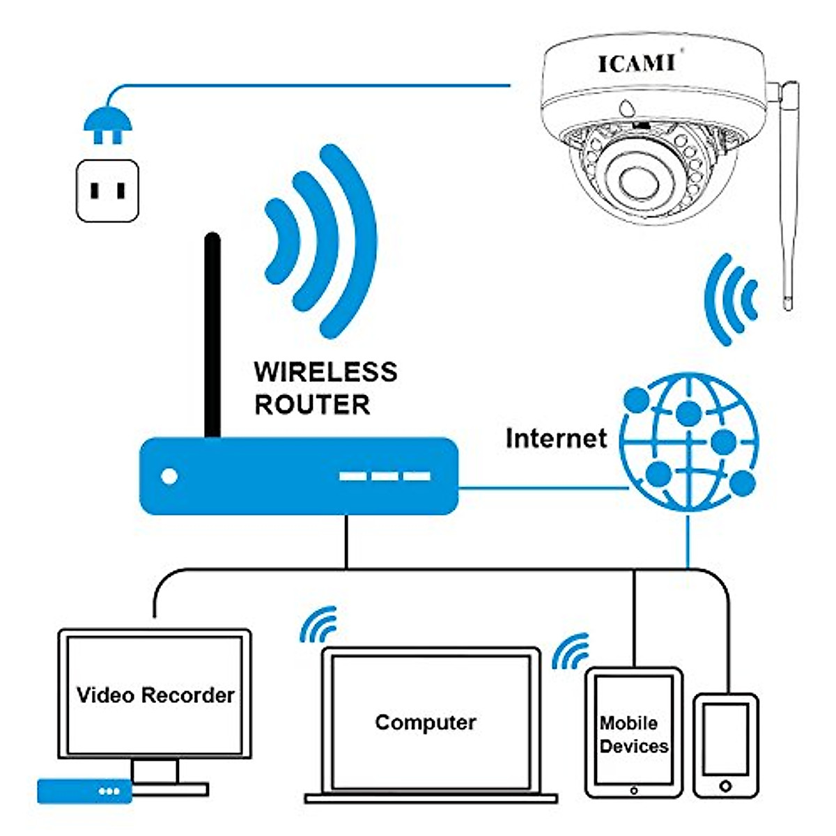 ICAMI HD Security Camera WiFi Dome IP Camera Wireless Home Surveuillance System Audio with Motion Detect (1080P)