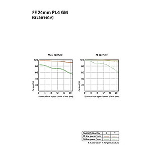 Sony E-mount FE 24mm F1.4 GM Full Frame Wide-angle Prime Lens (SEL24F14GM), Black