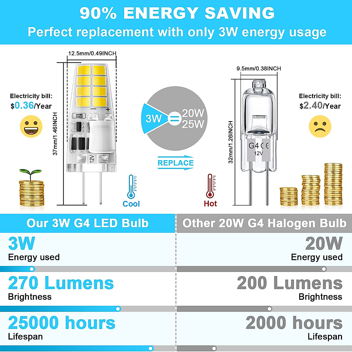 TAIYALOO G4 LED Bulb T3 JC Bi-Pin Base Light Bulbs 3W AC/DC 12V 20W-30W T3 Halogen Bulb Replacement for Under Cabinet Puck Light,Chandeliers,Landscape Lighting,Warm White 3000K,10 Pack