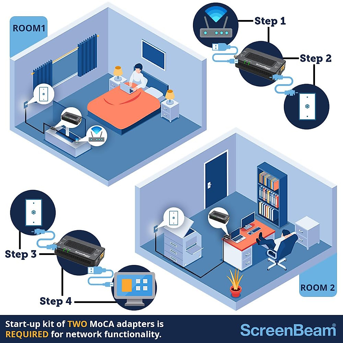 ScreenBeam MoCA 2.5 Network Adapter for Higher Speed Internet, Ethernet Over Coax - Starter Kit (Model: ECB6250K02)