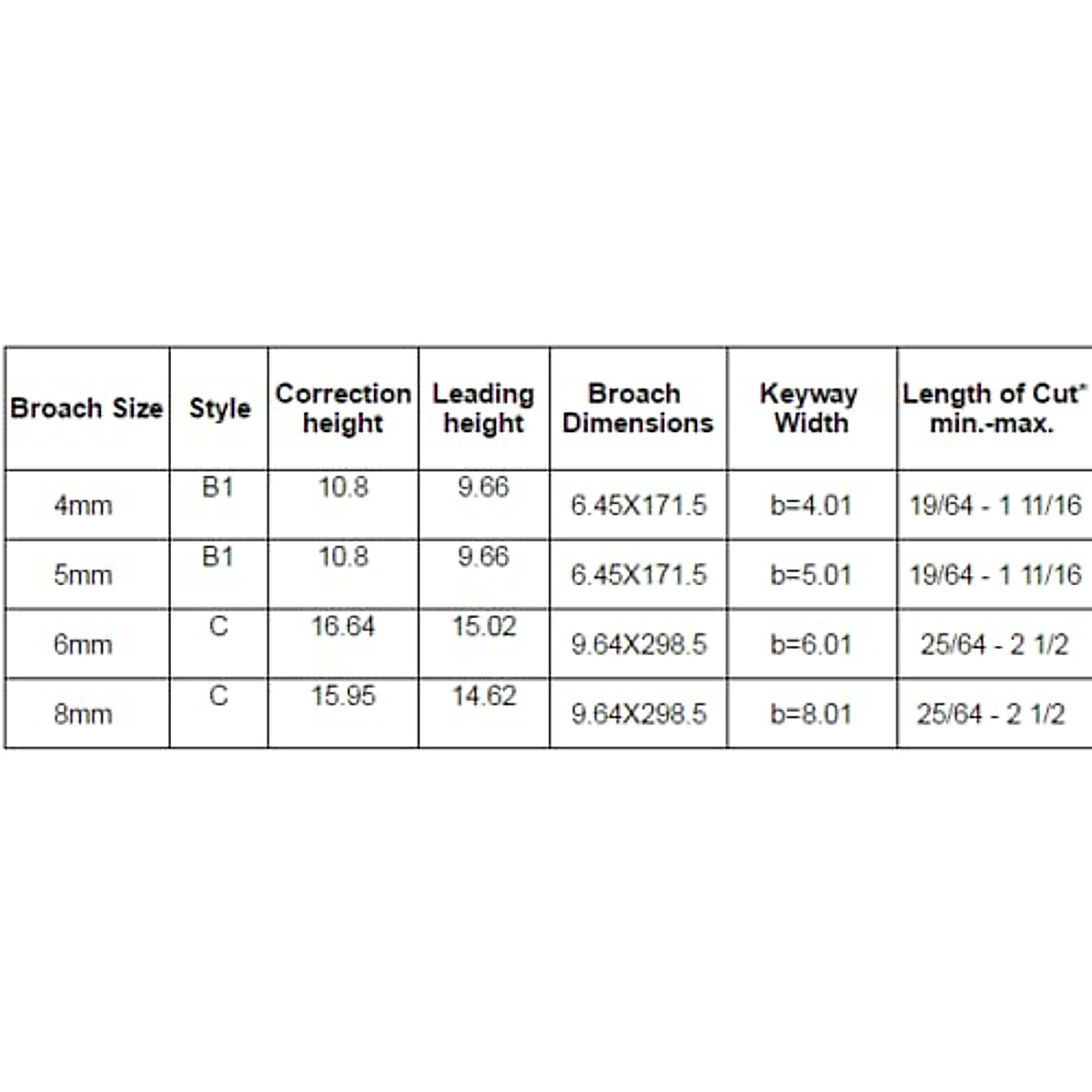 Keyway Broach Set 22PCS Keyway Broach Kit Metric 26 Keyway Combinations with 4 Broaches 4MM 5MM B16MM 8MM C Industrial Tools 13 Collared Bushings 5 Gaskets