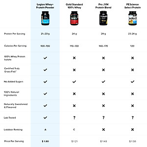 Legion Whey+ Whey Isolate Protein Powder from Grass Fed Cows, 5lbs, Vanilla