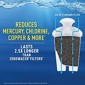 Brita Water Filter for Sink and Brita Standard Water Filter Replacements