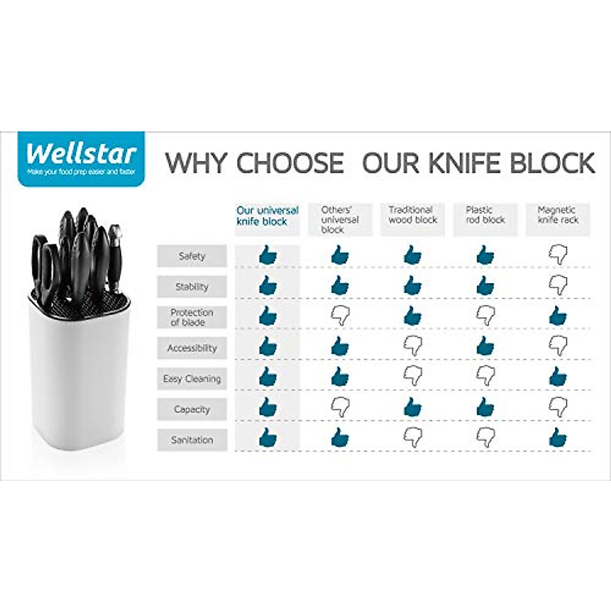 Universal Knife Block for Kitchen, WELLSTAR Knife Holder without Knives, Safe Space Saver Large Volume Stable Knife Storage with Scissors and Sharpening Rod Slot, Detachable for Easy Cleaning - White