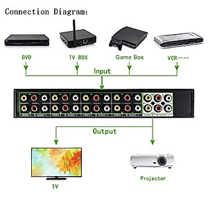 Suckoo 8 Port 3RCA AV Audio Video Switcher Splitter 8 in 2 Out 4 in 2 Out DVD Player Game Console TV Box External 2 Way TV Monitor Projector Composite AV switcher Switch Box