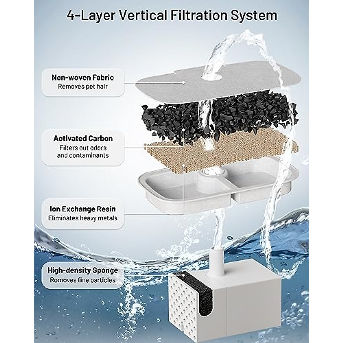 12 Pack Replacement Filters for Dockstream Wireless Cat Water Fountain PLWF005/PLWF115/WF105, 6 Months Set of PETLIBRO Original Pet Fountain Filters & Pre-Filter Sponges