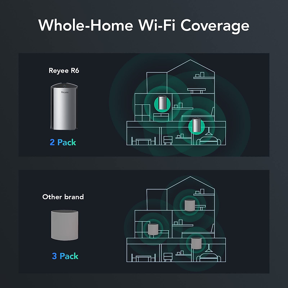 Reyee Whole Home Mesh WiFi System, AX3200 Smart WiFi 6 Router, Covers 4500 Sq. Ft,