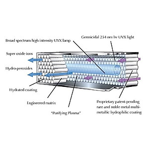Green Air RCI Cell for Ecoquest Fresh Air 2.0 and 2.1