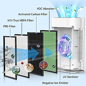 KOIOS Home Air Purifier for Large Room up to 2100 sq.ft, Upgraded H13 True HEPA Filter, UV Light, Ionic Air Cleaner with Air Quality Sensors, Odor, Mold, Bacteria Air Filter with Remote, Sleep Mode