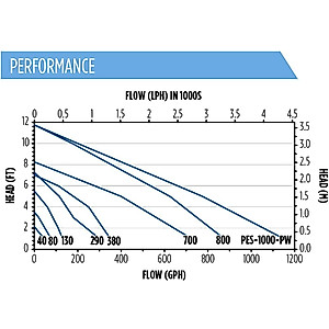 Little Giant PES-290-PW 115-Volt, 300 GPH Magnetic Drive Fountain/Pond Pump with 6-Ft. Cord, Black, 566717