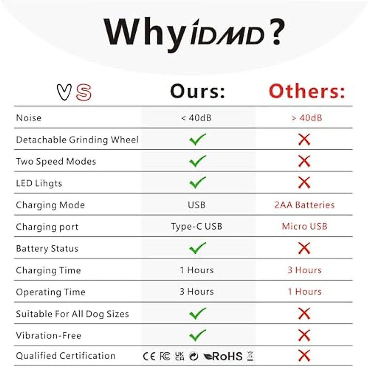 IDMD dog nail trimmers-Powerful 2-Speed dog nail grinder-with safe LED lighting and battery capacity indicator light & type-c USB rechargeable quiet pet nail grinder clipper for dogs/cats(White)