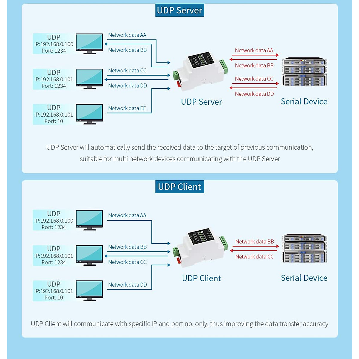 Industrial Serial Server RS485 to RJ45 Ethernet, Bi-Directional Transmission, Modbus MQTT Gateway,Rail-Mount Support, TCP Server/TCP Client/UDP Mode/UDP Multicast Multi Communication Modes