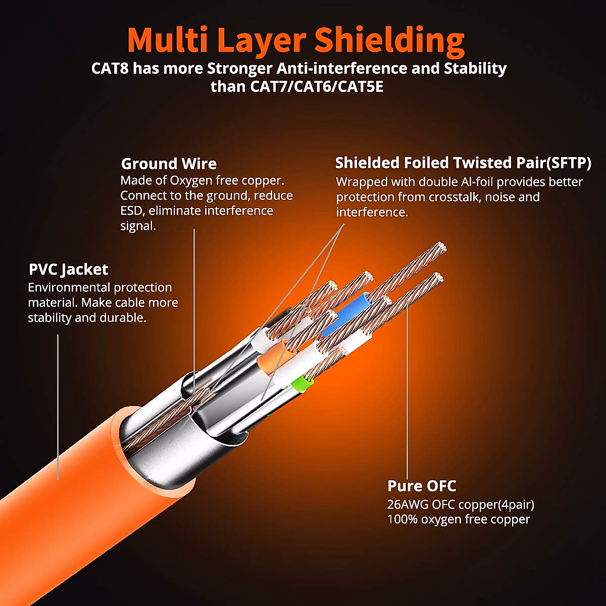 CAT 8 Ethernet Cable Shielded SFTP Internet Network Patch Cord, Heavy Duty High Speed LAN Cables w Gold Plated RJ45 Connector Professional for Router, Modem, Gaming, Xbox (5 Feet, 5 Pack Orange)