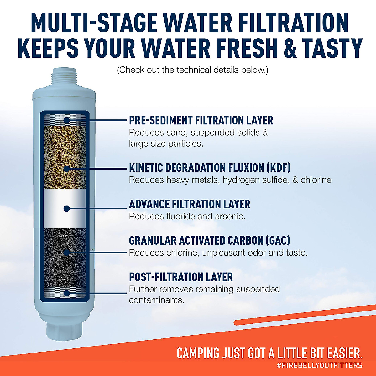 Firebelly Outfitters RV/Marine Inline Carbon Water Filter Replacement Kit (2 Pack) KDF Filtration System Protects Against Bad Taste, Odor, Iron, Lead, Mercury, Chlorine, Sediment, Mold, Fungus & More