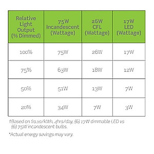Leviton 6674-P0W SureSlide Universal 150-Watt LED and CFL/600-Watt Incandescent Dimmer, White