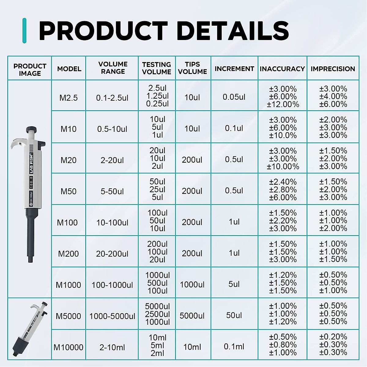 LAB FISH Laboratory Micropipette 100-1000ul Capacity Range High Accurate Single Channel Pipettor Manual Adjustable Volume Pipettes Increment 5ul with 200pcs 1000ul Pipette Tips Set