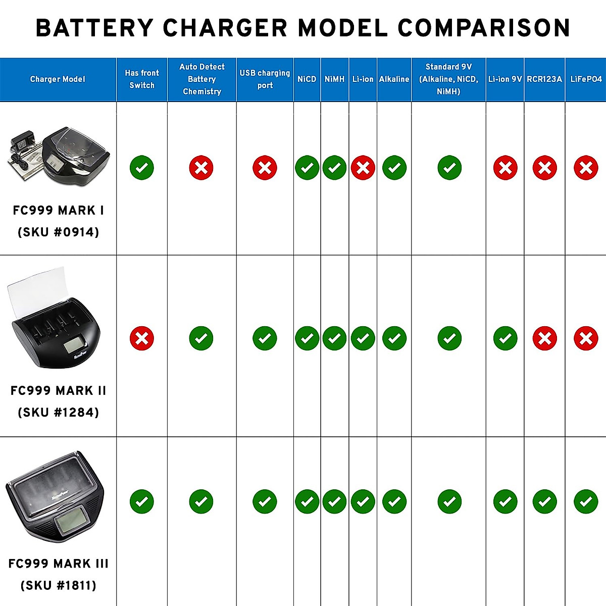 MaximalPower Universal Battery Charger Station for Alkaline, RAM, Ni-MH, Ni-CD, AA, AAA, C, D, 9V Batteries | FC999 Model (Battery Charger)