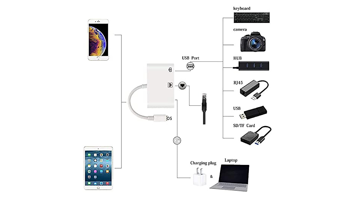 Lightning to Ethernet Adapter - MFi Certified 3-in-1 Connectivity Boost