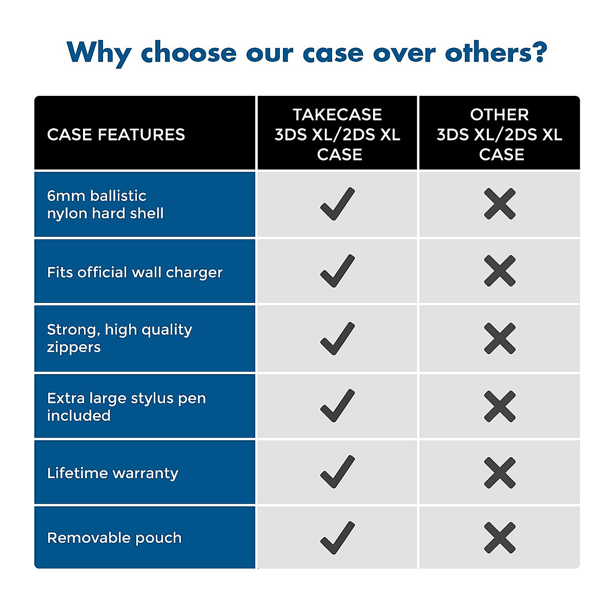 New 3DS XL Case by TAKECASE - Compatible with New 2DS XL - Travel Carrying Case Includes XL Stylus, Protective Hard Shell, 16 Game Storage, Accessories Pouch - Blue/Black [UPDATED FEB 2018]