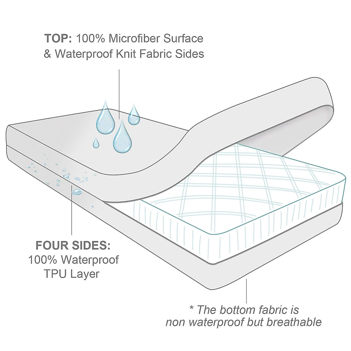 Zippered Mini Crib Mattress Protector,Waterproof Playard Mattress Encasement, Breathable and Absorbent, 6 Sides Fully Encased Pack N Play Mattress Cover.