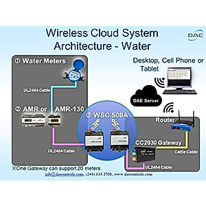DAE MJP-75 NSF61 Non Lead Potable Plastic Water Meter, 3/4" NPT Couplings, Gallon